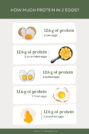 Protein in 2 Eggs (whole, scrambled, boiled, fried, poached)